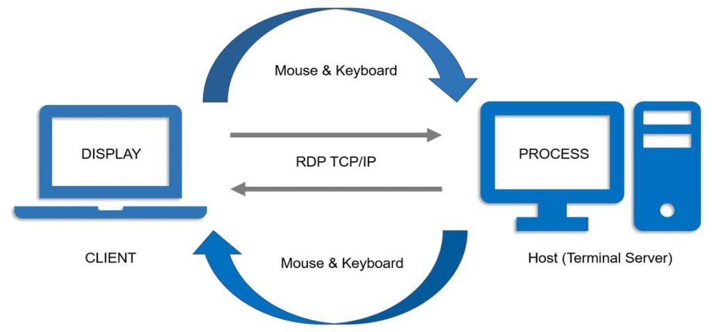 Cómo proteger RDP: mejores prácticas para proteger su escritorio remoto